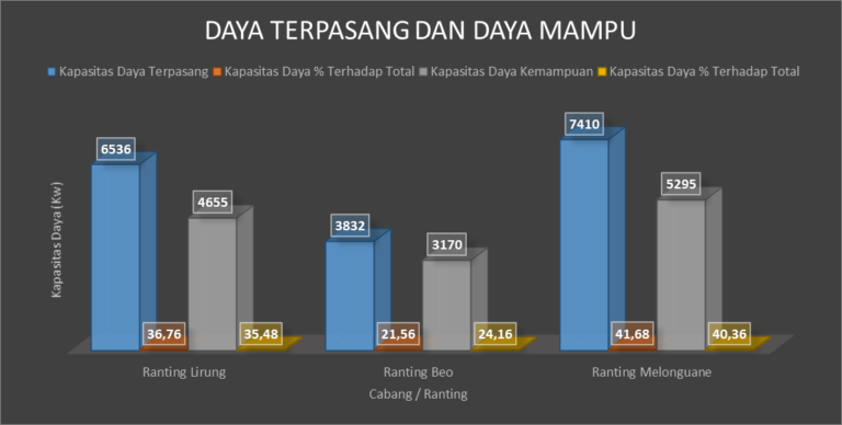 PLN dalam Angka – Pemerintah Kabupaten Kepulauan Talaud