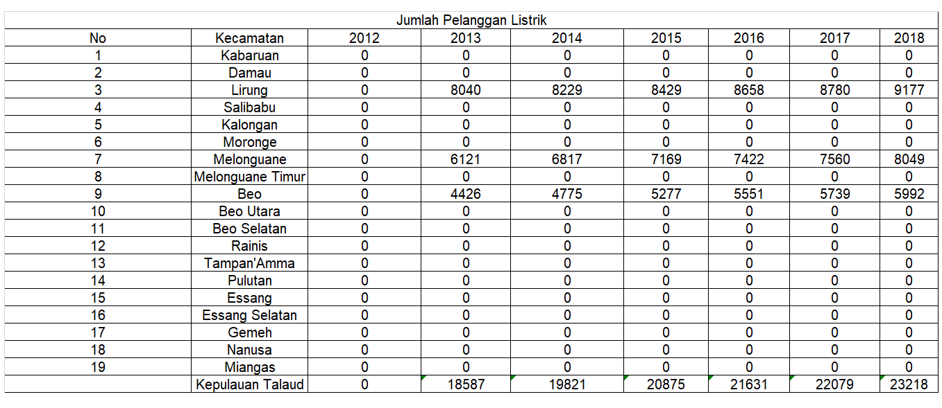 PLN dalam Angka – Pemerintah Kabupaten Kepulauan Talaud